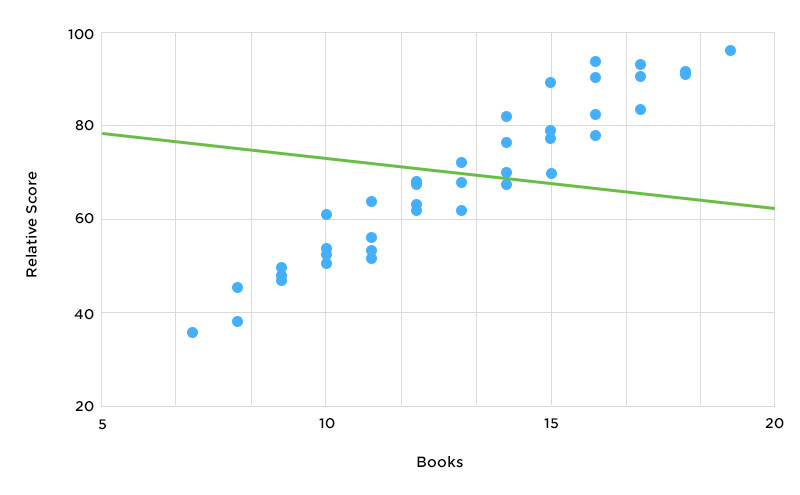 A Tale of Regression and Regressiveness in Machine Learning