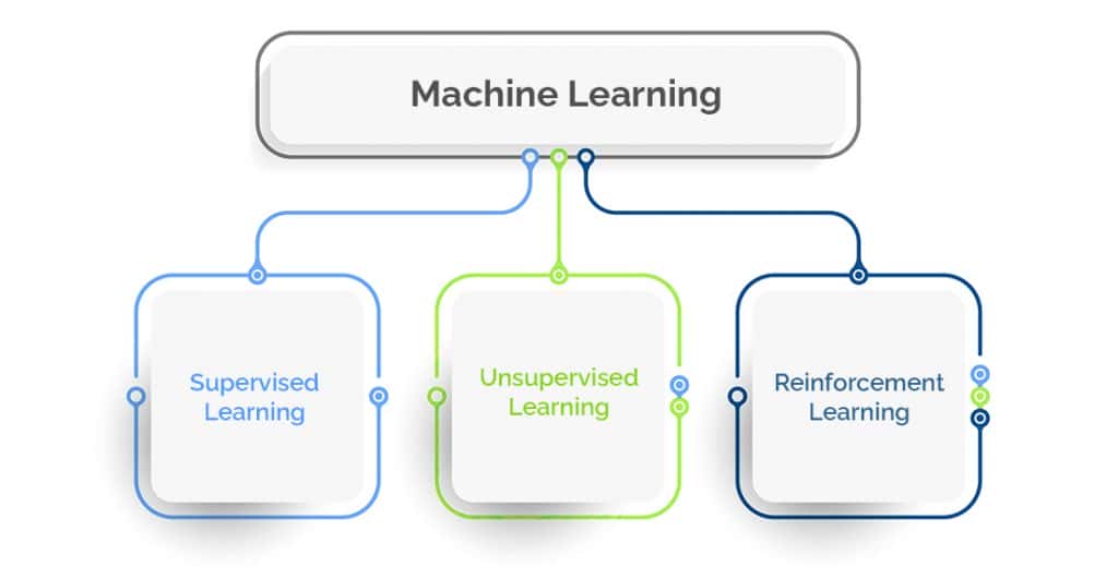 What Is Machine Learning In Simple Words Pickl