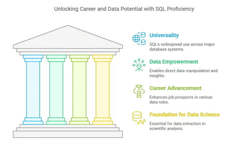Best SQL Books for Beginners to Advanced Learners