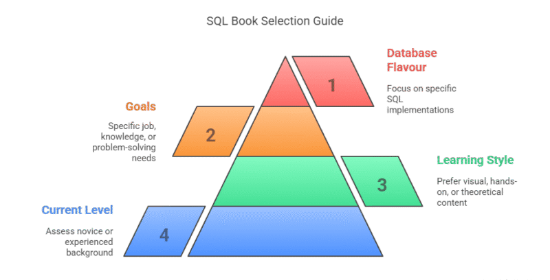 Best SQL Books for Beginners to Advanced Learners