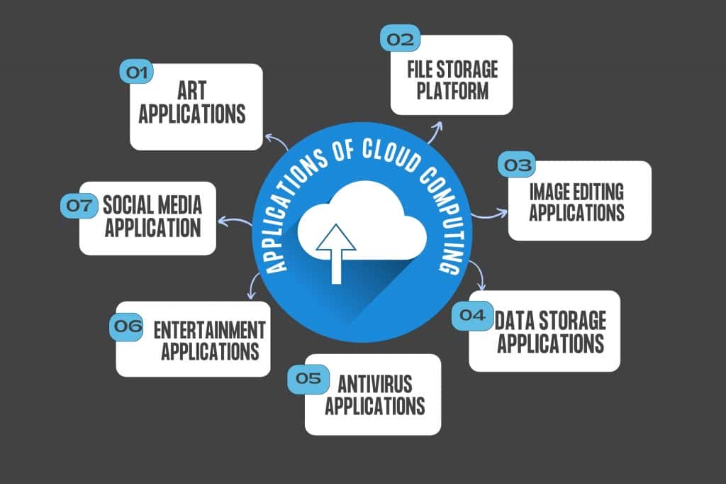 Applications of Cloud Computing- Pickl.AI